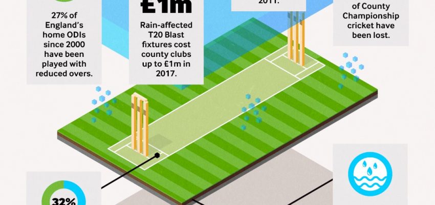 How Cricket is Combating Climate Change - Greenmoxie™